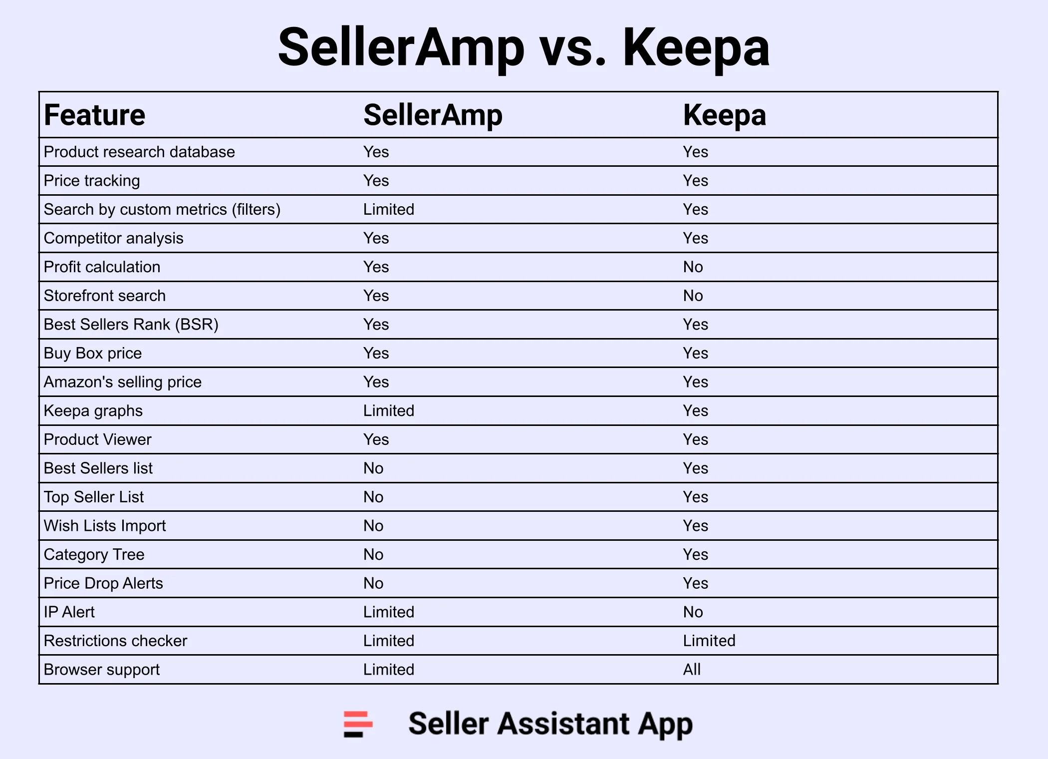 SellerAmp vs. Keepa - Seller Assistant Blog